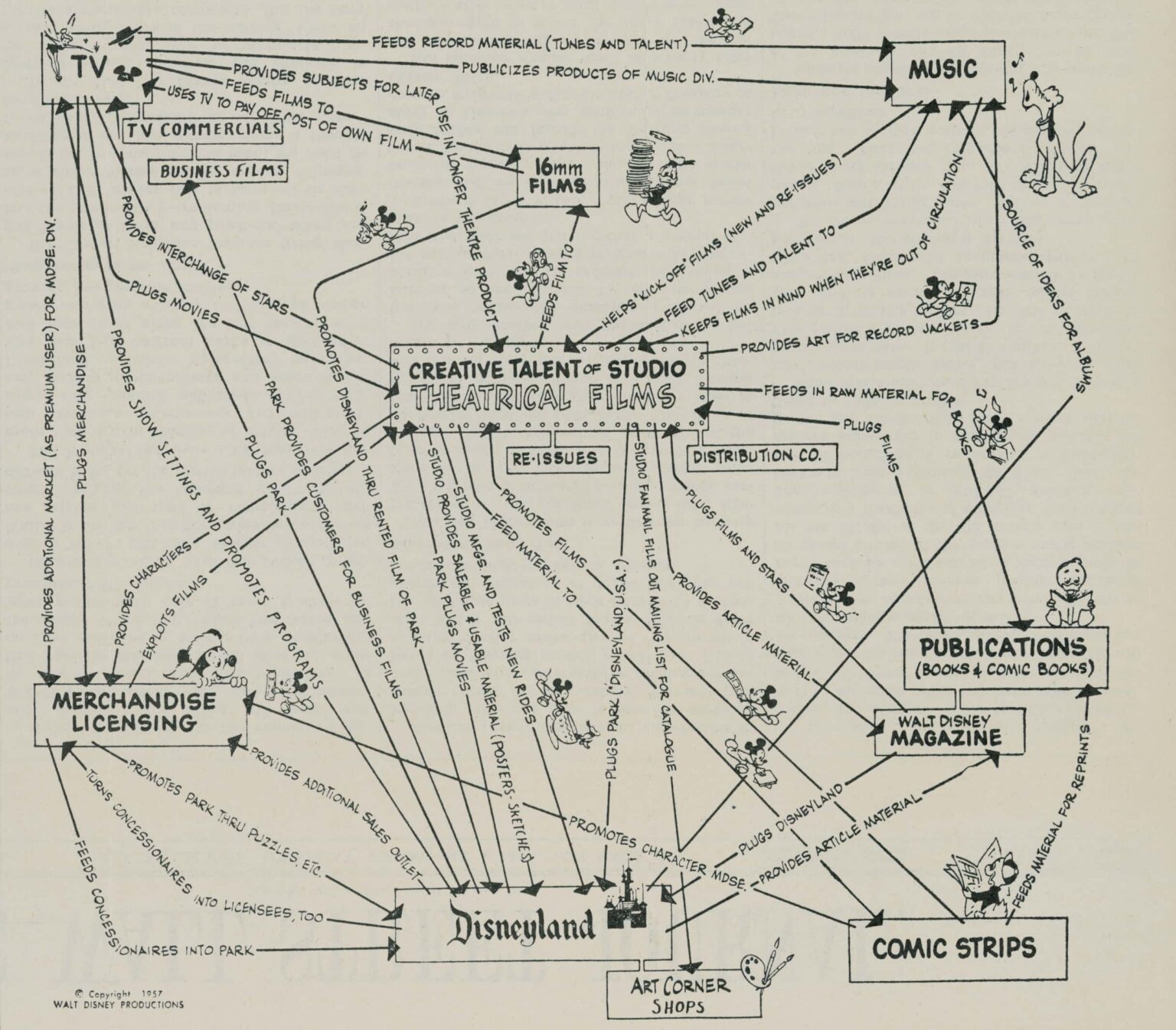 Walt Disney’s Business Strategy